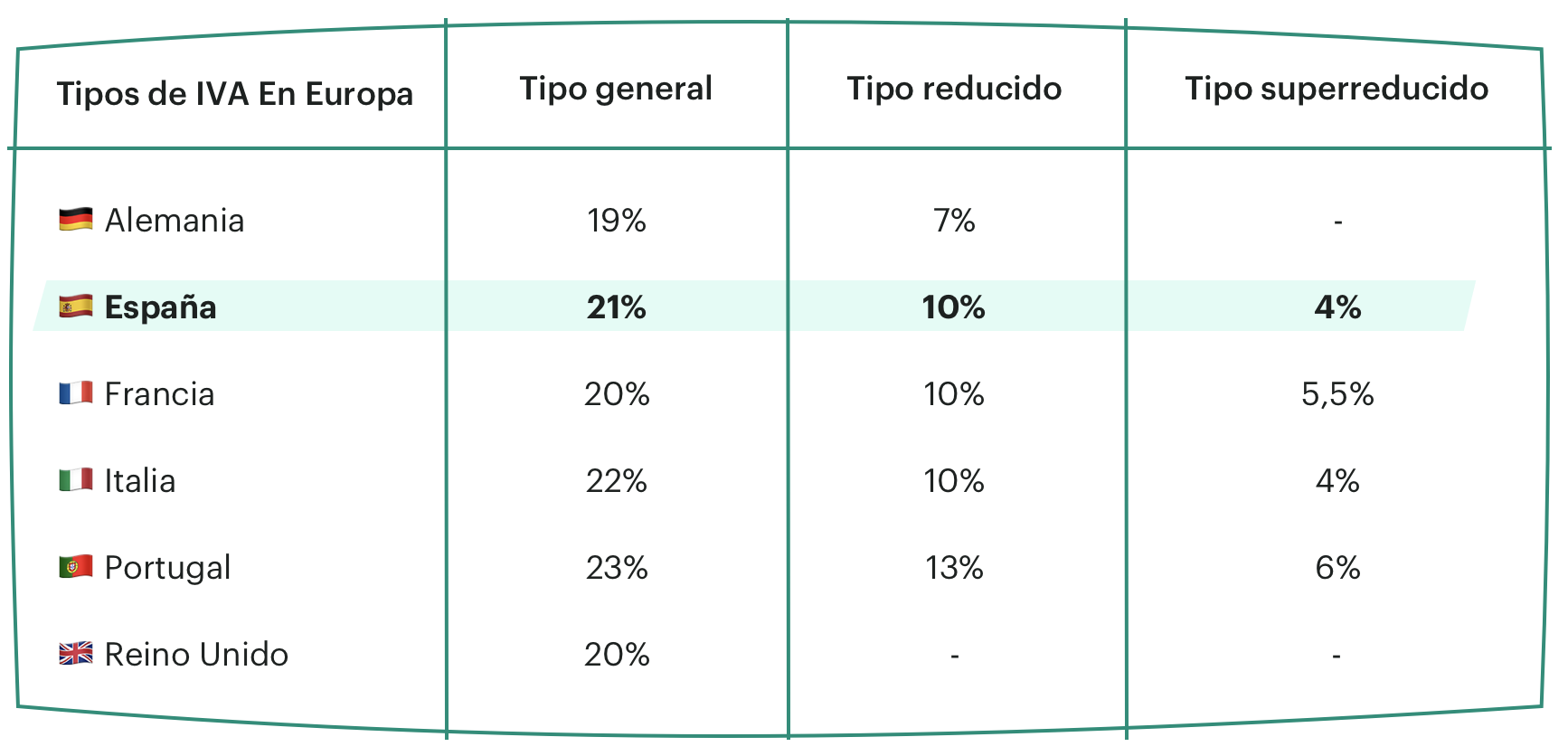 Tipos de IVA en España: todo lo que necesitas saber | Blog Anfix