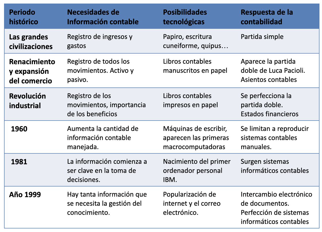 ¿Qué es la contabilidad y para qué sirve? | Anfix