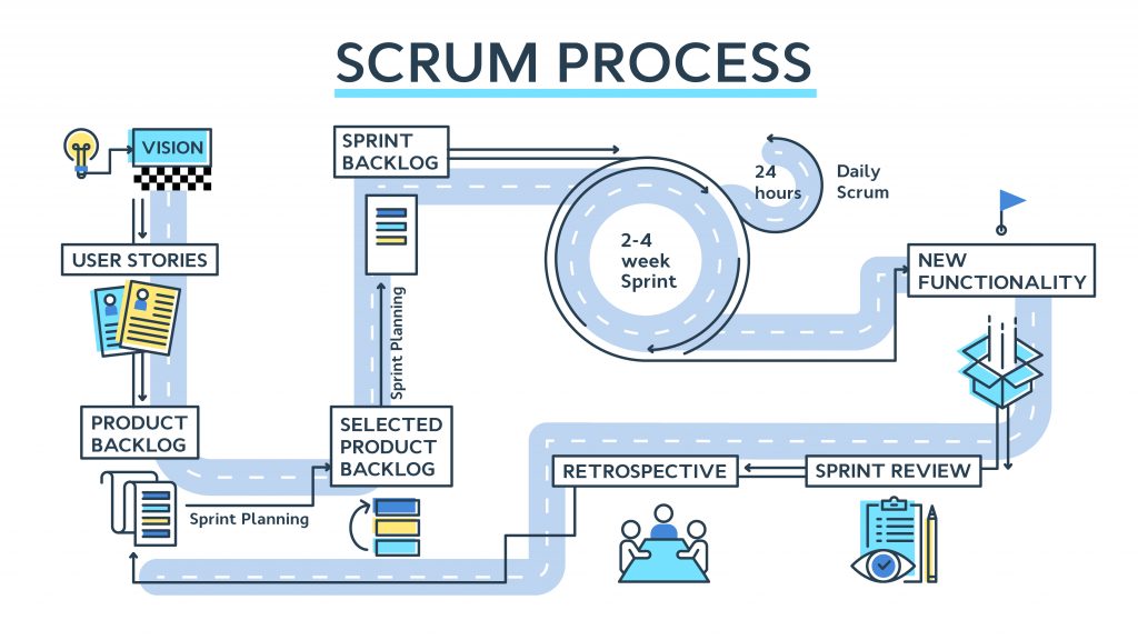 ¿Qué es la metodología SCRUM? | Blog de Anfix